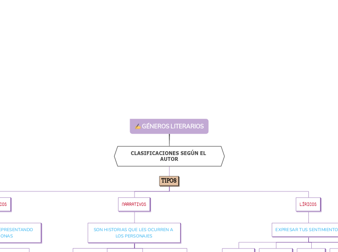 GÉNEROS LITERARIOS - Mind Map